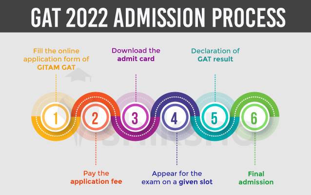 GAT 2022 Exam: Registration (Phase 2), Eligibility, Dates, Syllabus, Result
