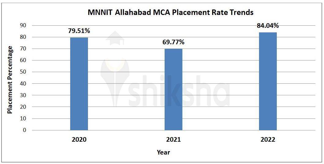 MNNIT Allahabad Placements 2022: Highest Package, Average Package, Top Companies