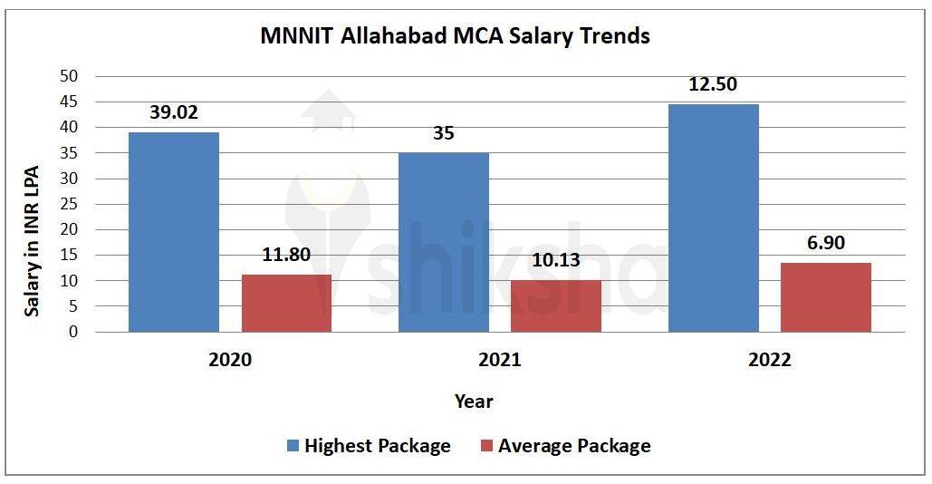 MNNIT Allahabad Placements 2022: Highest Package, Average Package, Top Companies