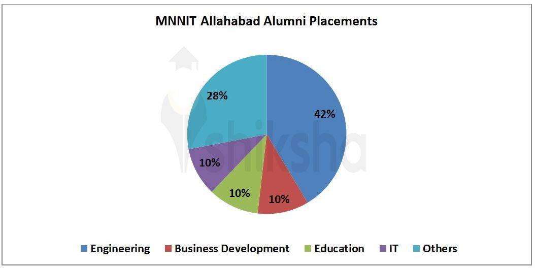 MNNIT Allahabad Placements 2023: Highest Package, Average Package, Top ...