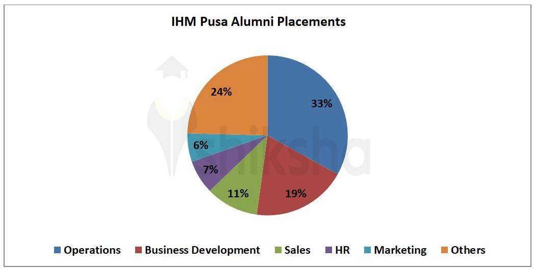 IHM Pusa Placements 2022: Highest Package, Average Package, Top Companies