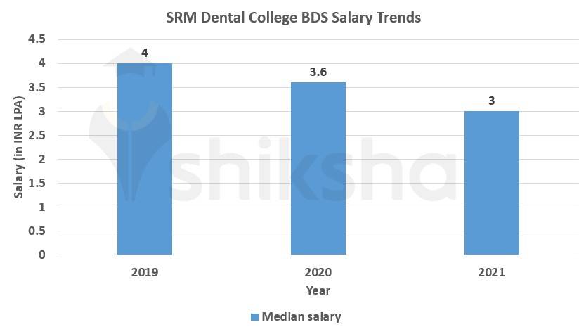 SRM Dental College Placement 2024: Median Package, Average Package