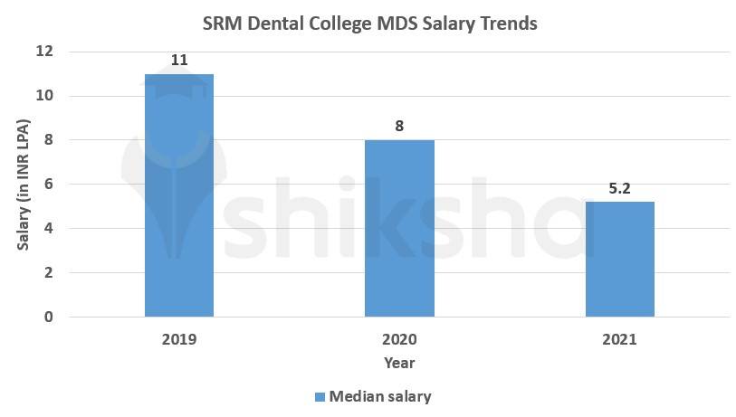 SRM Dental College Placement 2024: Median Package, Average Package