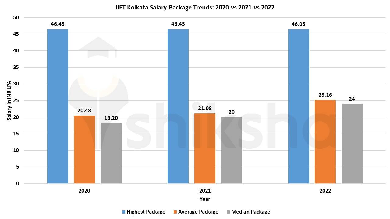 IIFT Kolkata Placements 2023: Average Package, Highest Package and Top ...