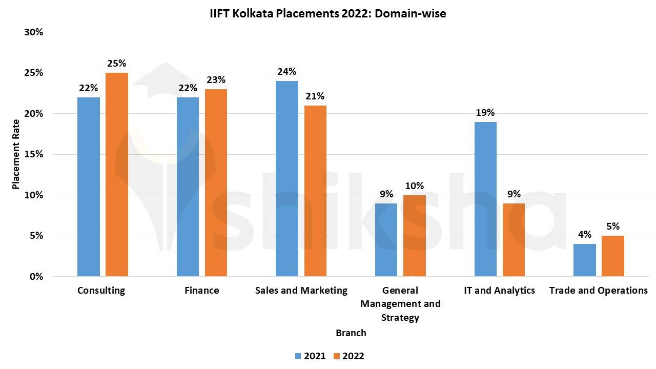 IIFT Kolkata Placements 2023: Average Package, Highest Package and Top ...