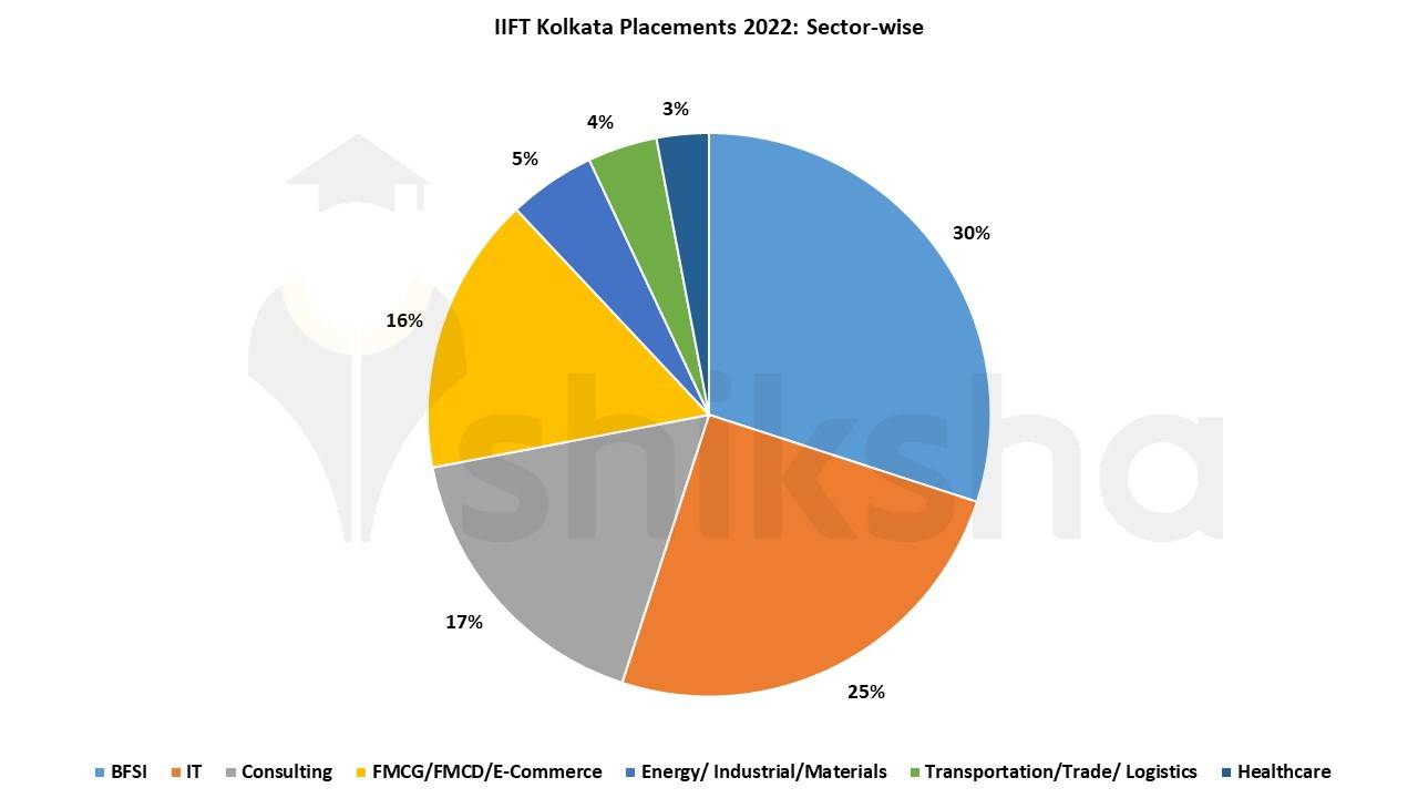 IIFT Kolkata Placements 2023: Average Package, Highest Package and Top ...