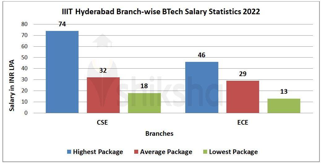 IIIT Hyderabad Placements 2022: Highest Package, Average Package, Top ...