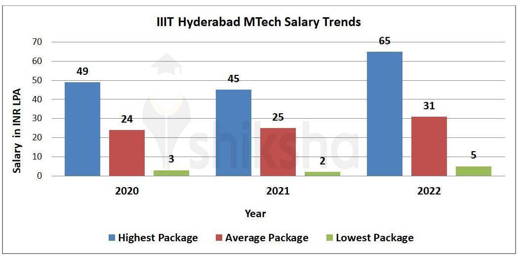IIIT Hyderabad Placements 2022: Highest Package, Average Package, Top ...