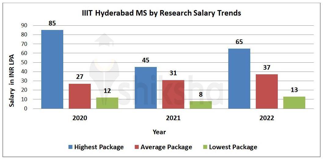 IIIT Hyderabad Placements 2022: Highest Package, Average Package, Top ...