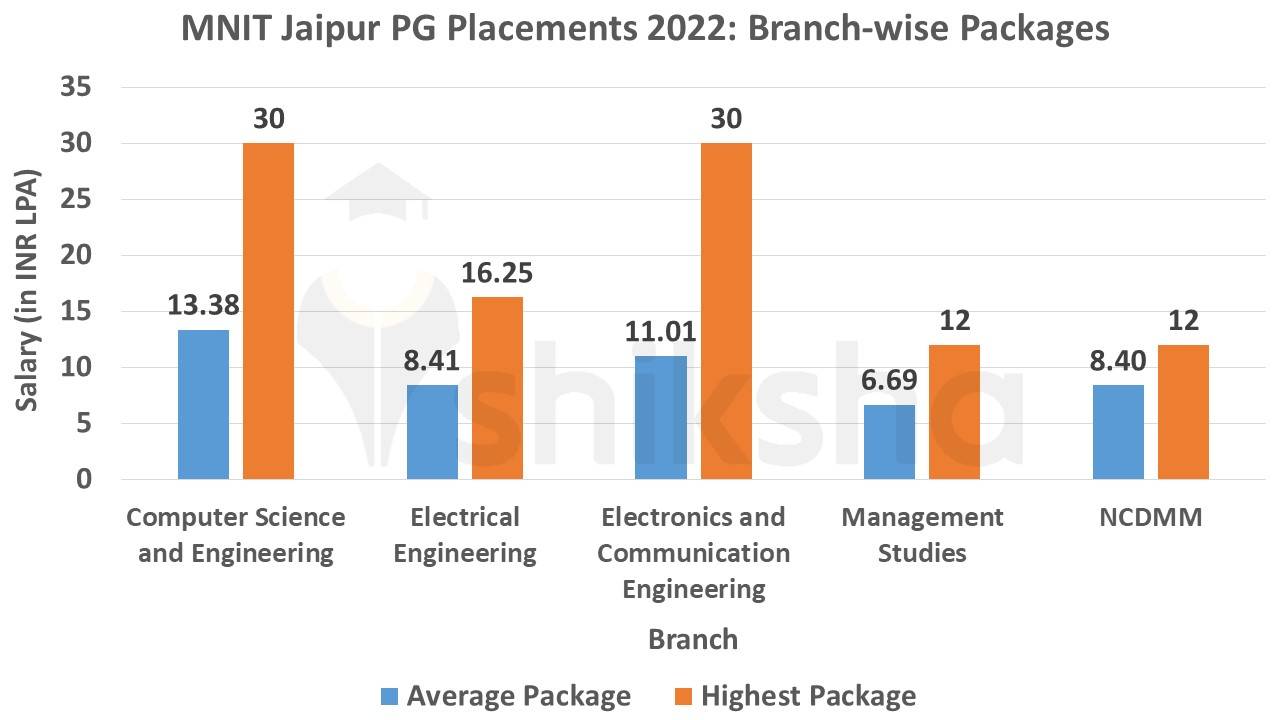 MNIT Jaipur Placements 2023: Highest Package, Average Package, Top Companies