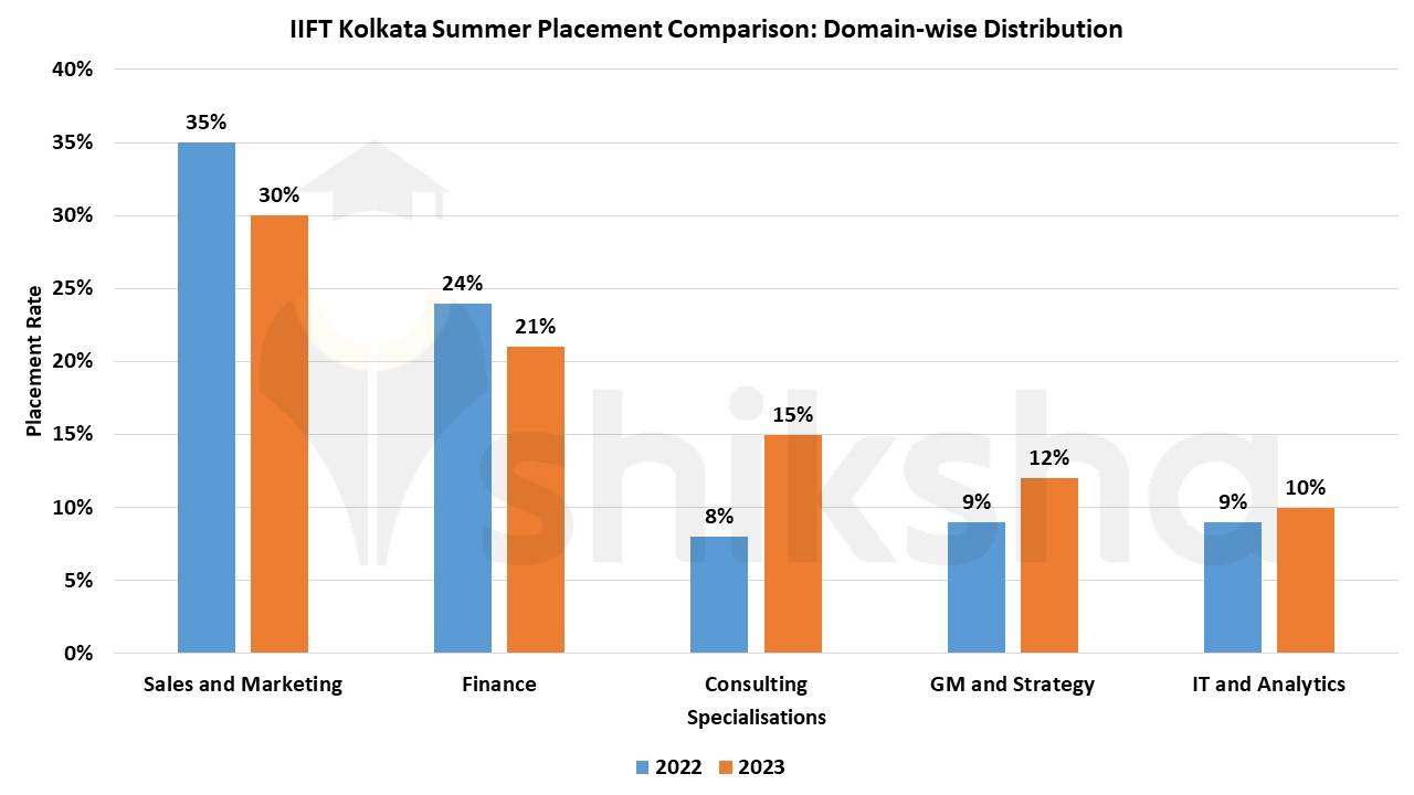 IIFT Kolkata Placements 2023: Average Package, Highest Package and Top ...