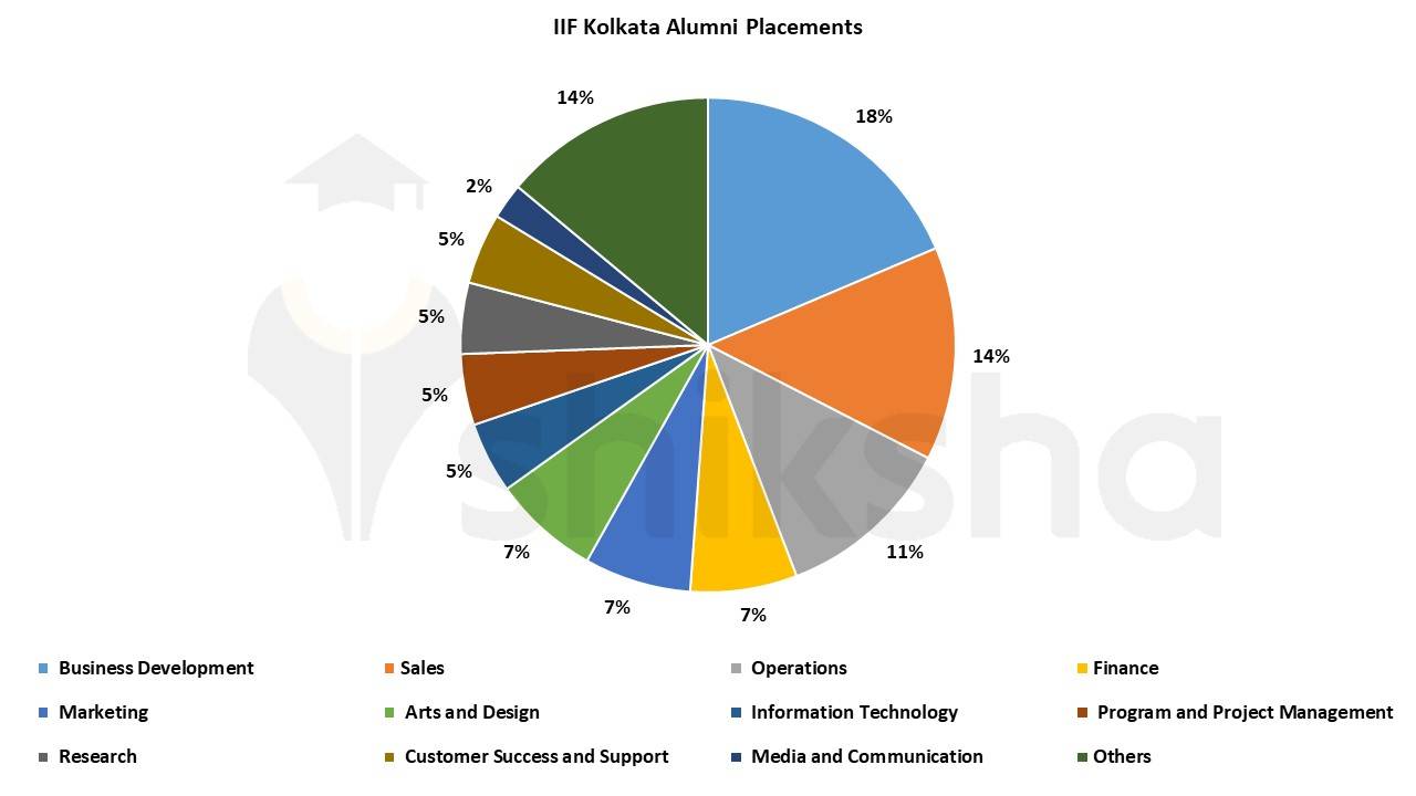IIFT Kolkata Placements 2023: Average Package, Highest Package and Top ...
