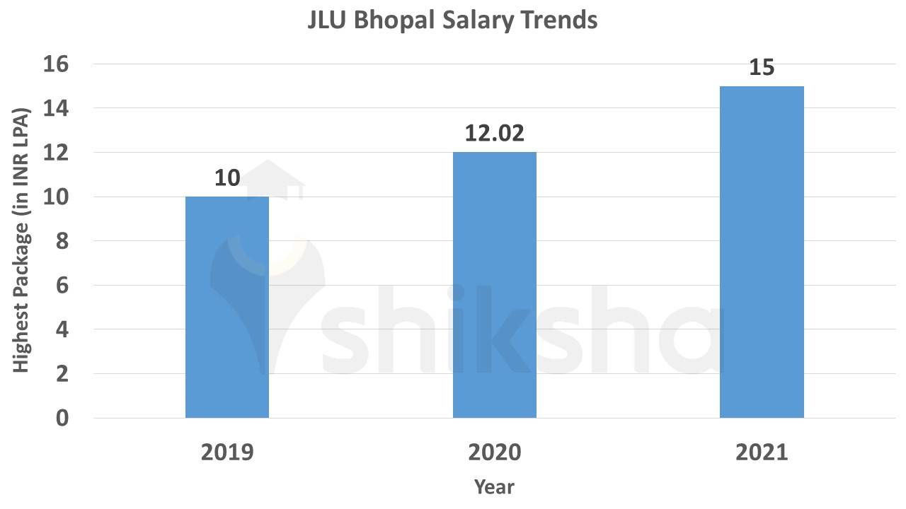 JLU Bhopal Placements 2021: Highest Package, Average Package, Top Companies