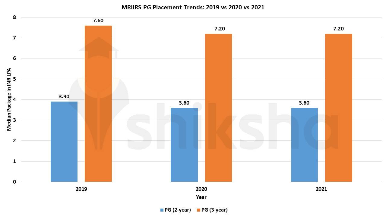 Manav Rachna International University Placements 2022: Average Package, Highest Package and Top ...