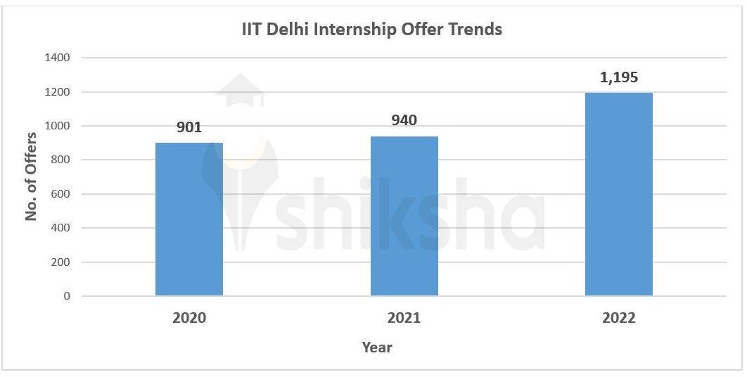 IIT Bombay Placements 2023: Average Package: INR 23.26 LPA, Highest ...