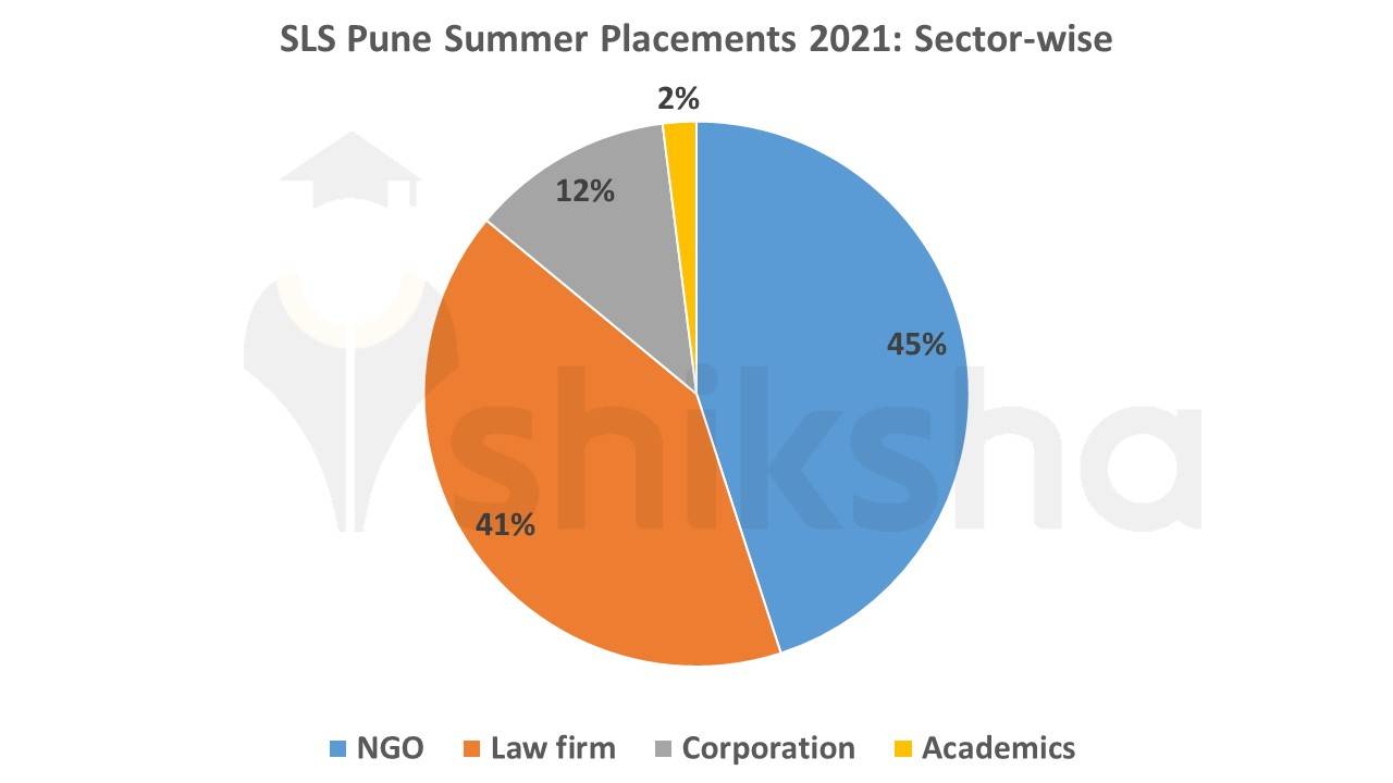 SLS Pune Placements 2022: Students Placed, Internships, Top Recruiters