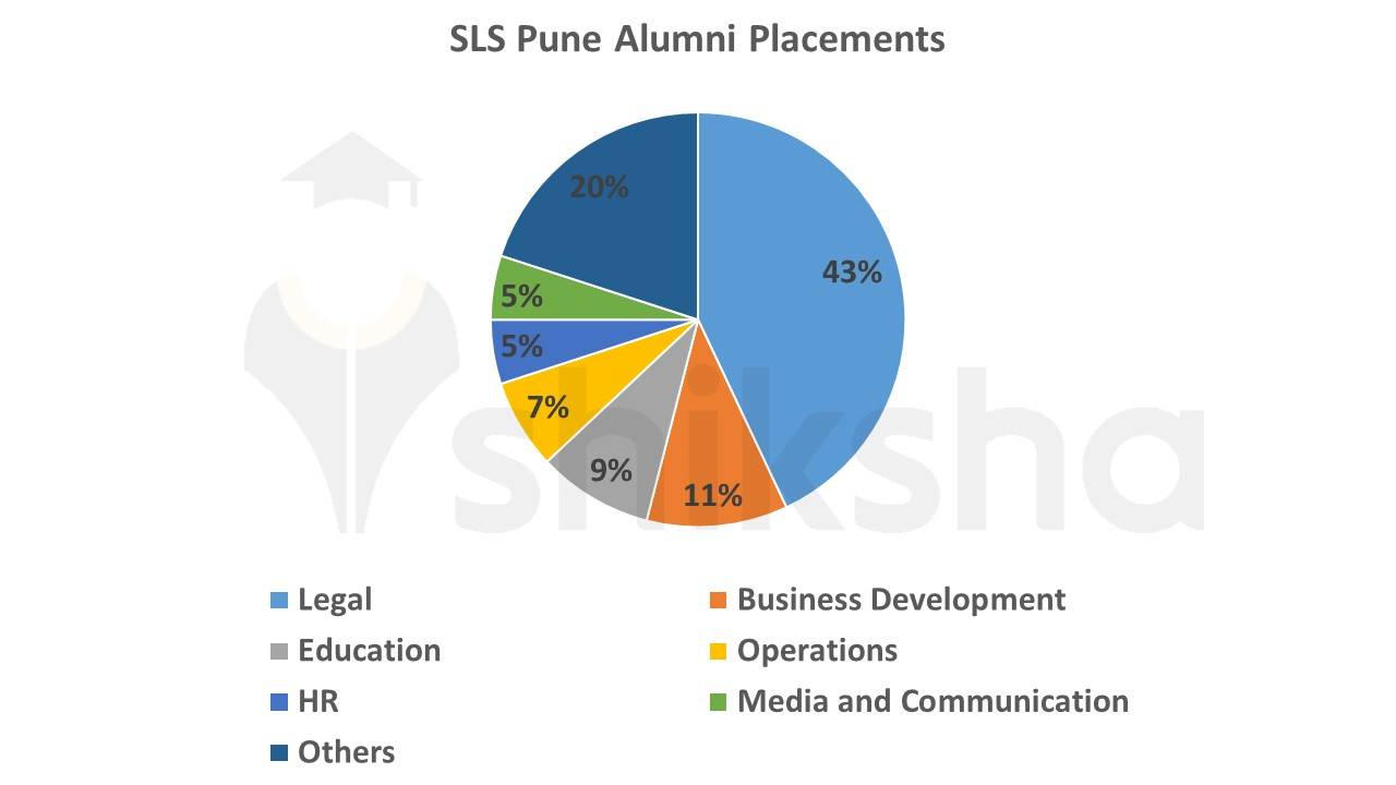 SLS Pune Placements 2022: Students Placed, Internships, Top Recruiters