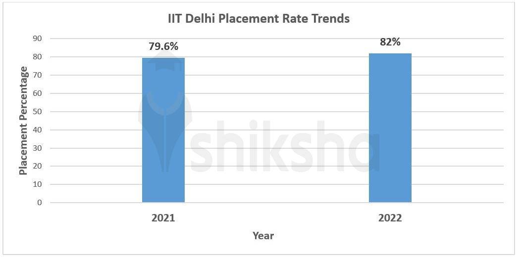 IIT Delhi Placements 2023: Record Highest Package, Average Package, Top ...