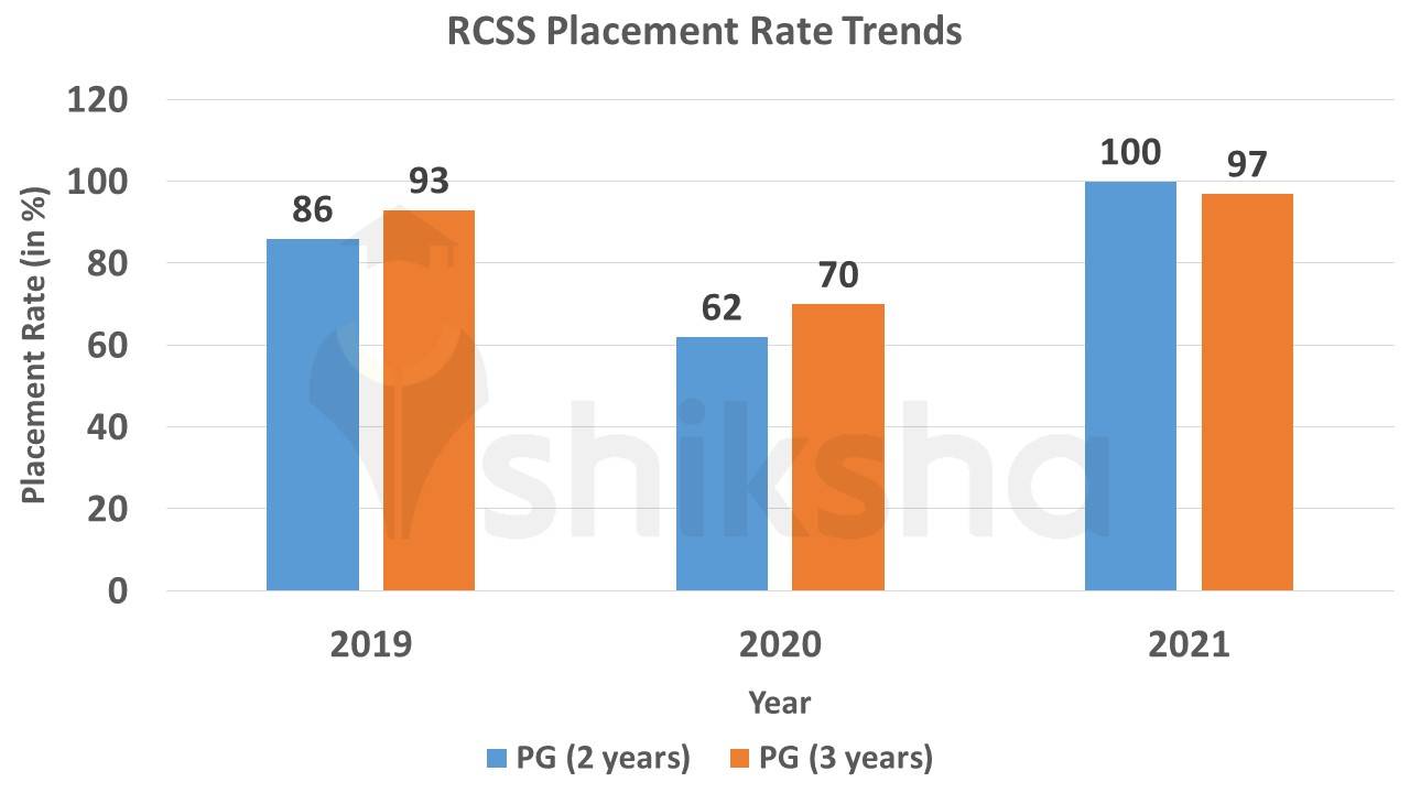 RCSS Kochi Placements 2022: Median Package, Average Package, Top Companies