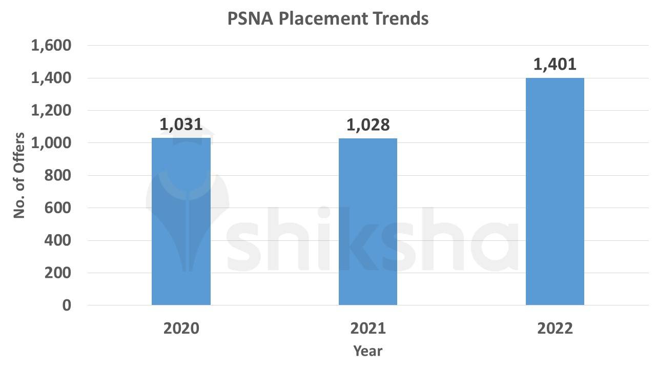 PSNA Placements 2022: Highest Package, Average Package, Top Companies