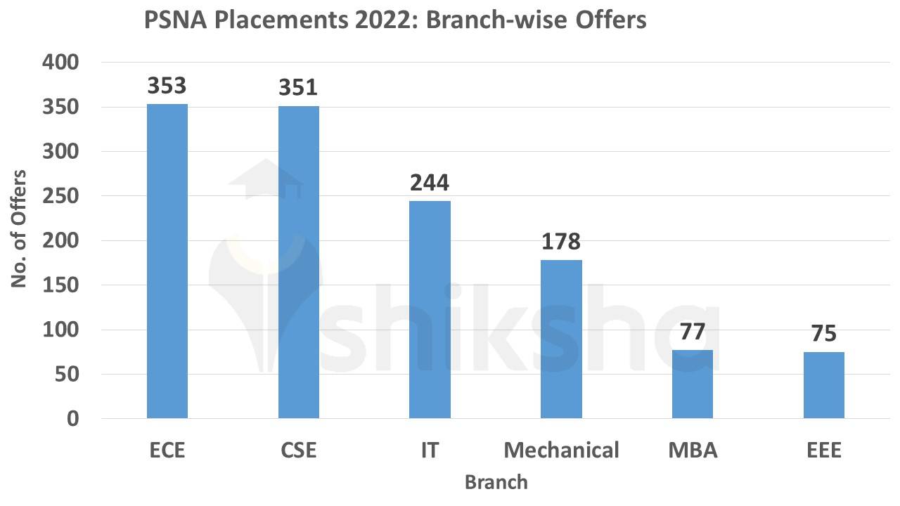PSNA Placements 2022: Highest Package, Average Package, Top Companies