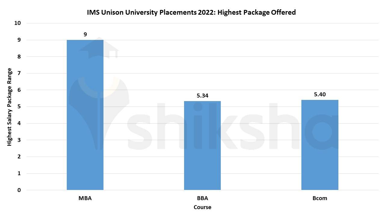 IMS Unison University Placements 2022: Highest Package, Average Package, Top Companies