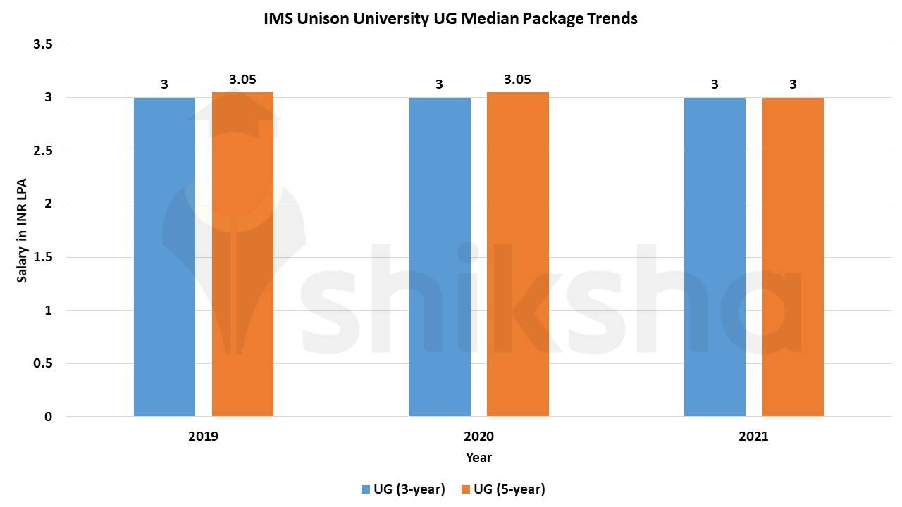 IMS Unison University Placements 2022: Highest Package, Average Package, Top Companies