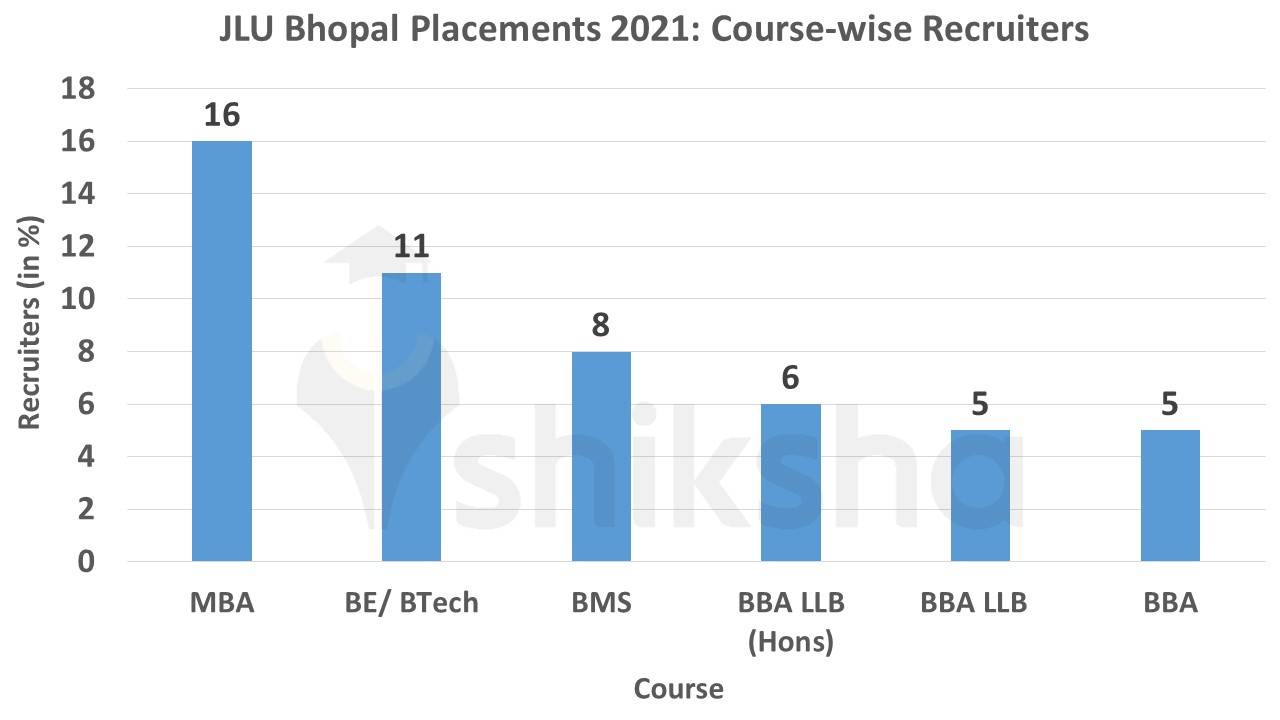 JLU Bhopal Placements 2021: Highest Package, Average Package, Top Companies