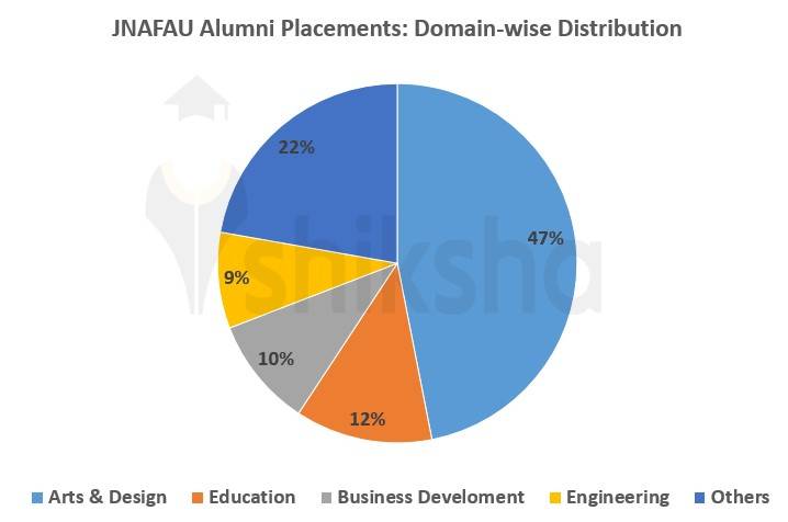 JNAFAU Placement 2022: Median Package, Average Package, Top Companies