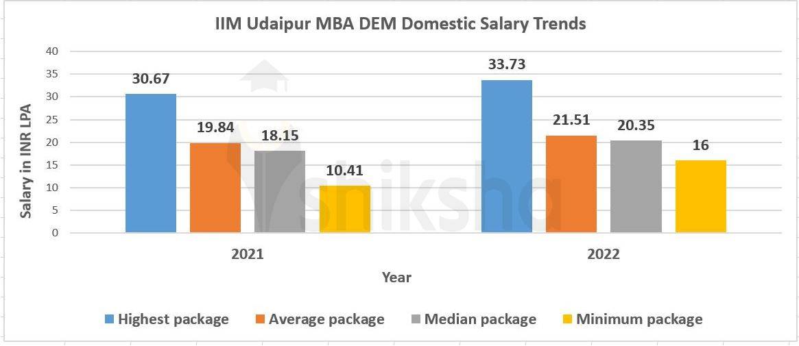 IIM Udaipur Placements 2023: Highest Package, Average Package, Top ...