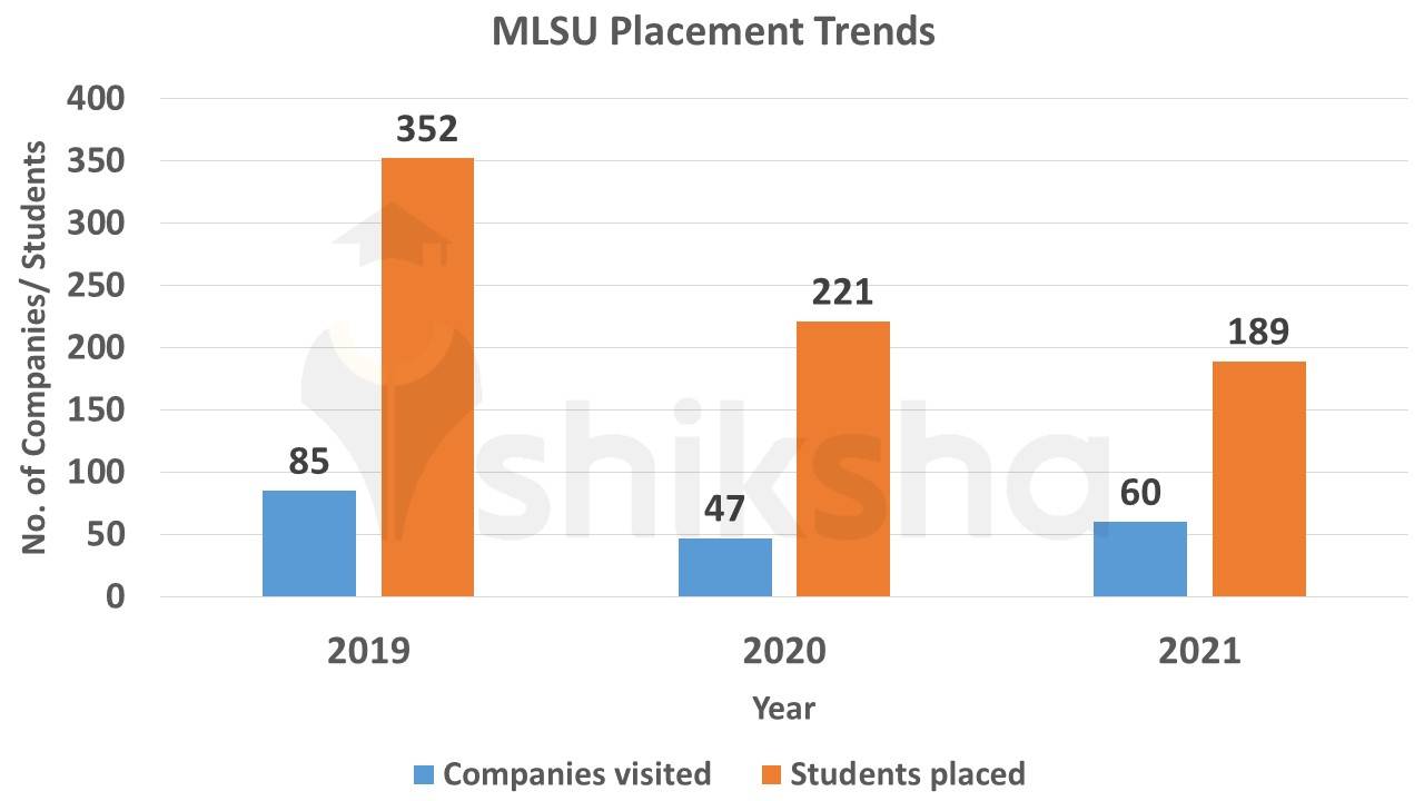 MLSU Placements 2021: Highest Package, Average Package, Top Companies