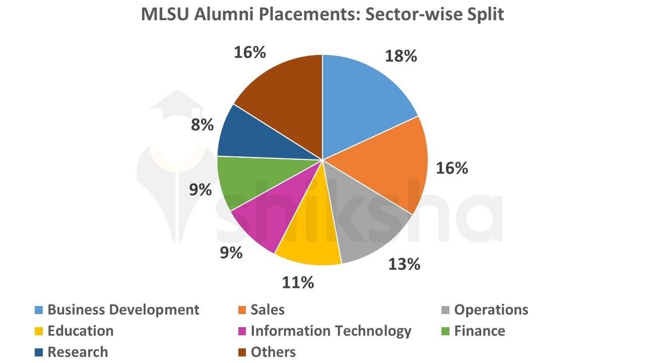 MLSU Placements 2021: Highest Package, Average Package, Top Companies