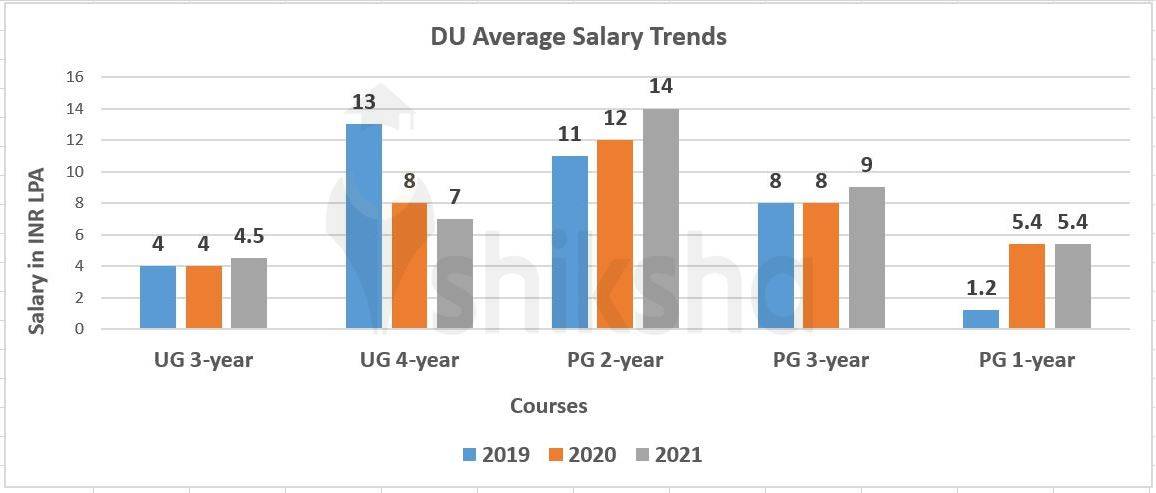 DU Placements 2022: Average Package, Students Placed, Top Recruiters