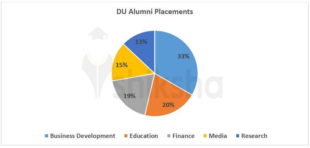DU Placements 2022: Average Package, Students Placed, Top Recruiters