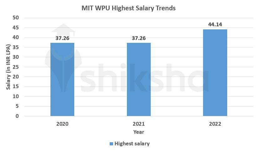 MIT WPU Placements 2022: Highest Package INR 44.14, Average Package INR ...
