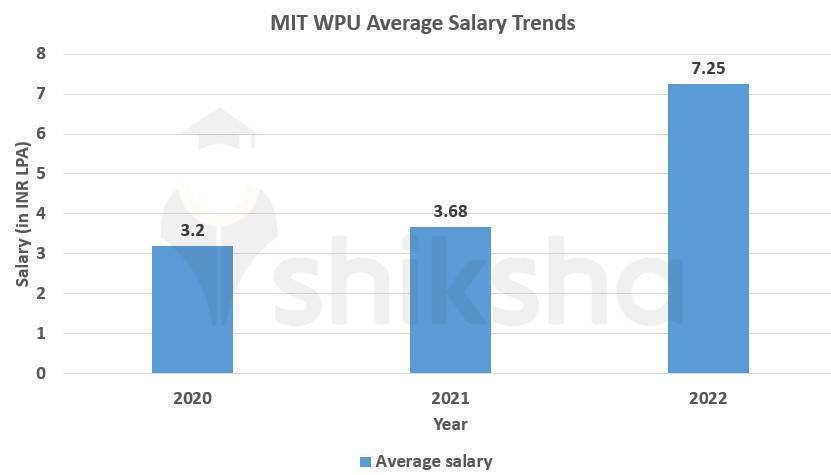 MIT WPU Placements 2022: Highest Package INR 44.14, Average Package INR ...