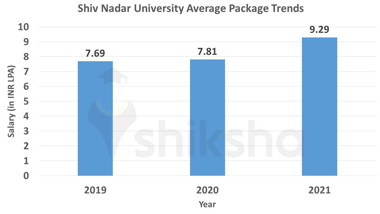 Shiv Nadar University Placements 2022: Highest Package, Average Package ...