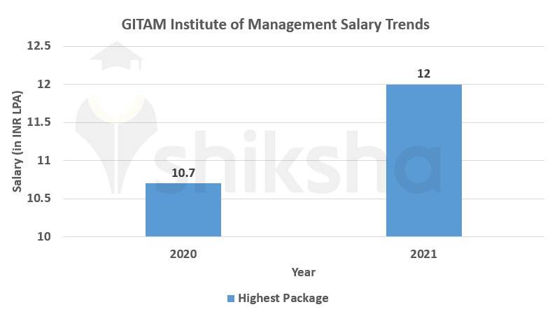 GITAM Institute Of Management Placement 2021: Highest Package, Average ...