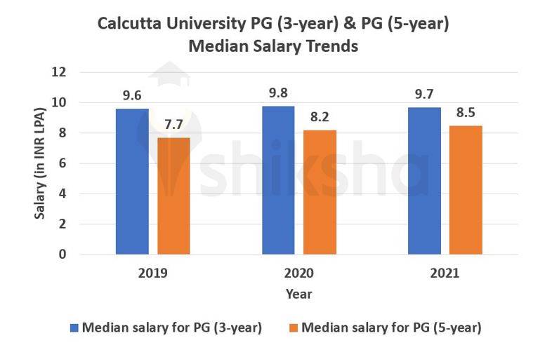 Calcutta University Placements 2022: Highest Package, Average Package ...