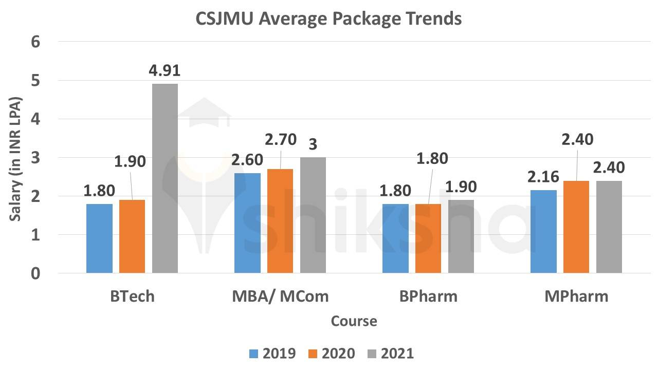 CSJMU Placements 2022: Median Package, Average Package, Top Companies