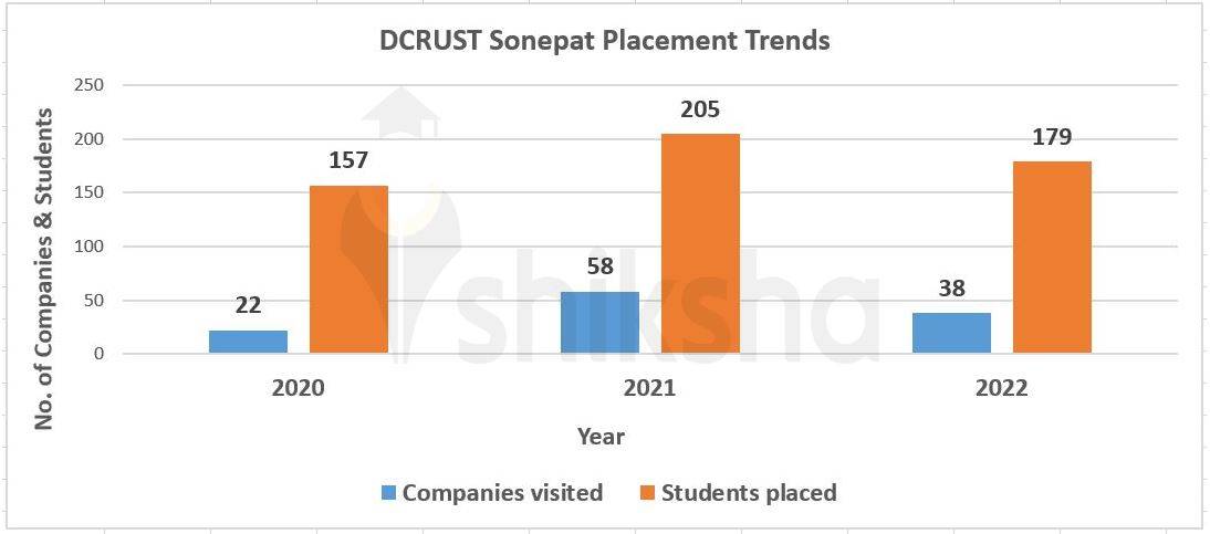 DCRUST Sonepat Placements 2022: Average Package, Highest Package, Top ...