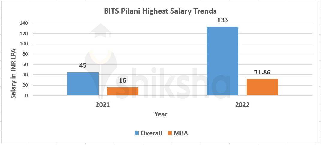 BITS Pilani Placements 2023: Average Package, Highest Package, Top ...