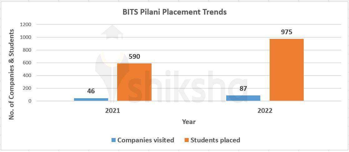 BITS Pilani Placements 2023: Average Package, Highest Package, Top ...