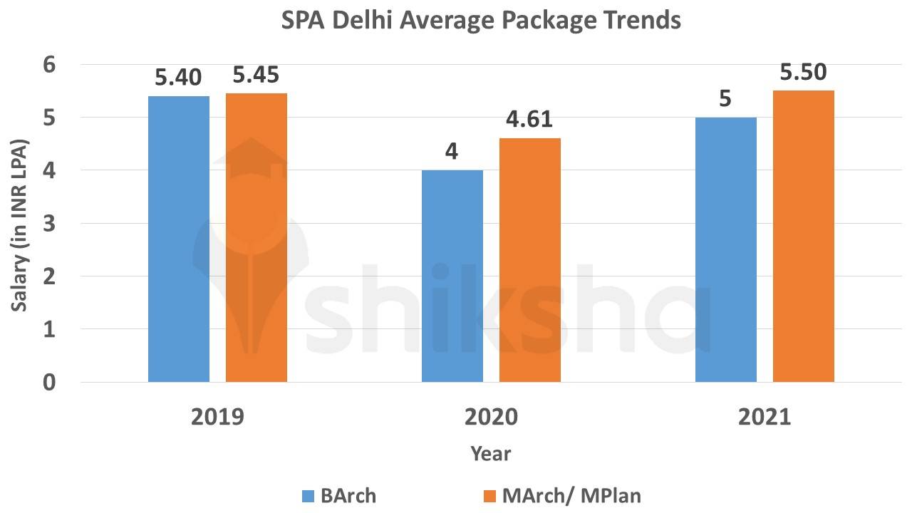 SPA Delhi Placements 2022: Median Package, Average Package, Top Companies