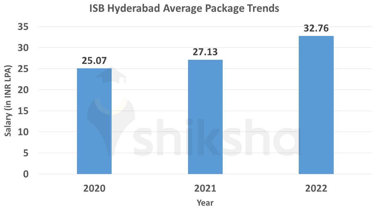 ISB Hyderabad Placements 2022: Average Package, Offers Made, Top Companies
