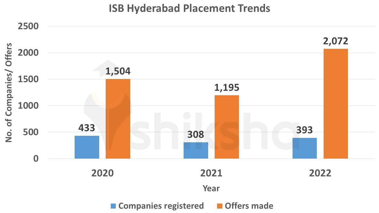 ISB Hyderabad Placements 2022: Average Package, Offers Made, Top Companies