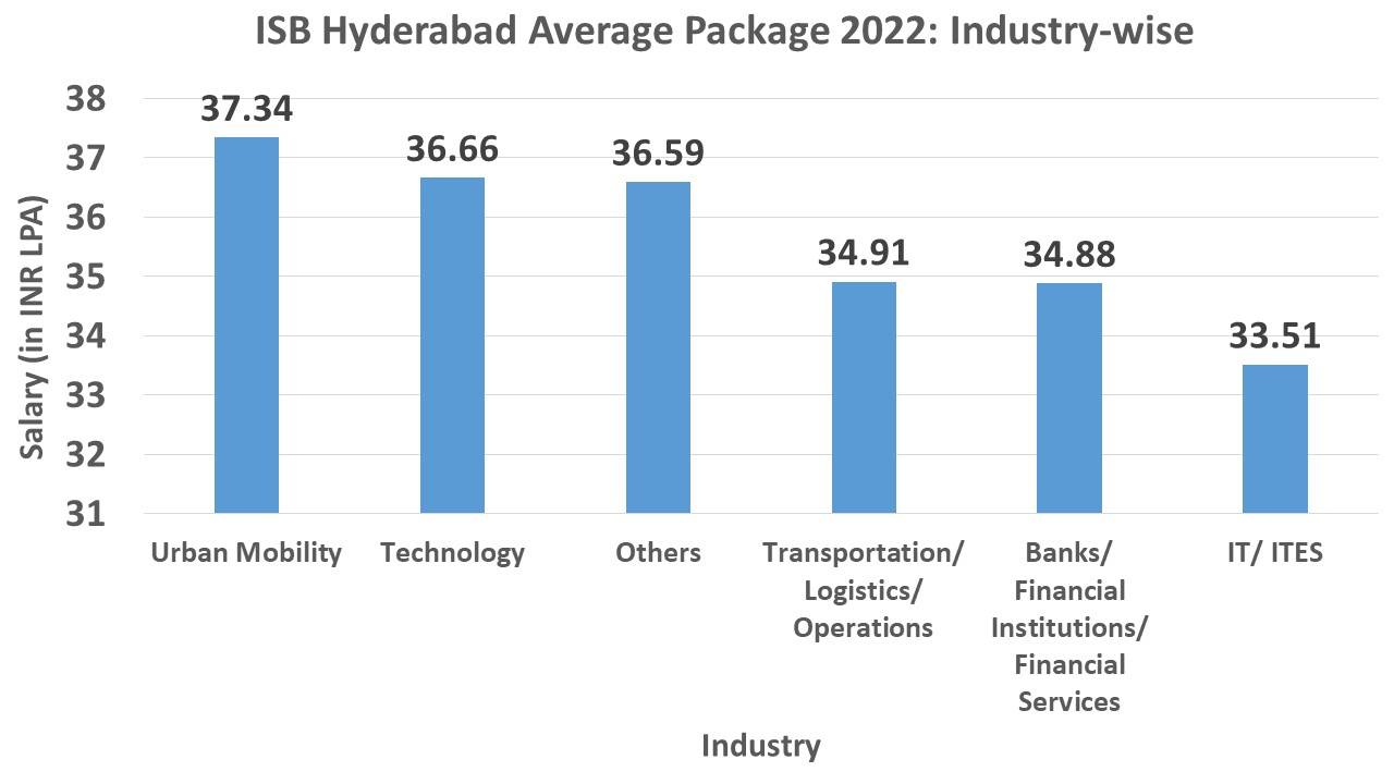 ISB Hyderabad Placements 2022: Average Package, Offers Made, Top Companies