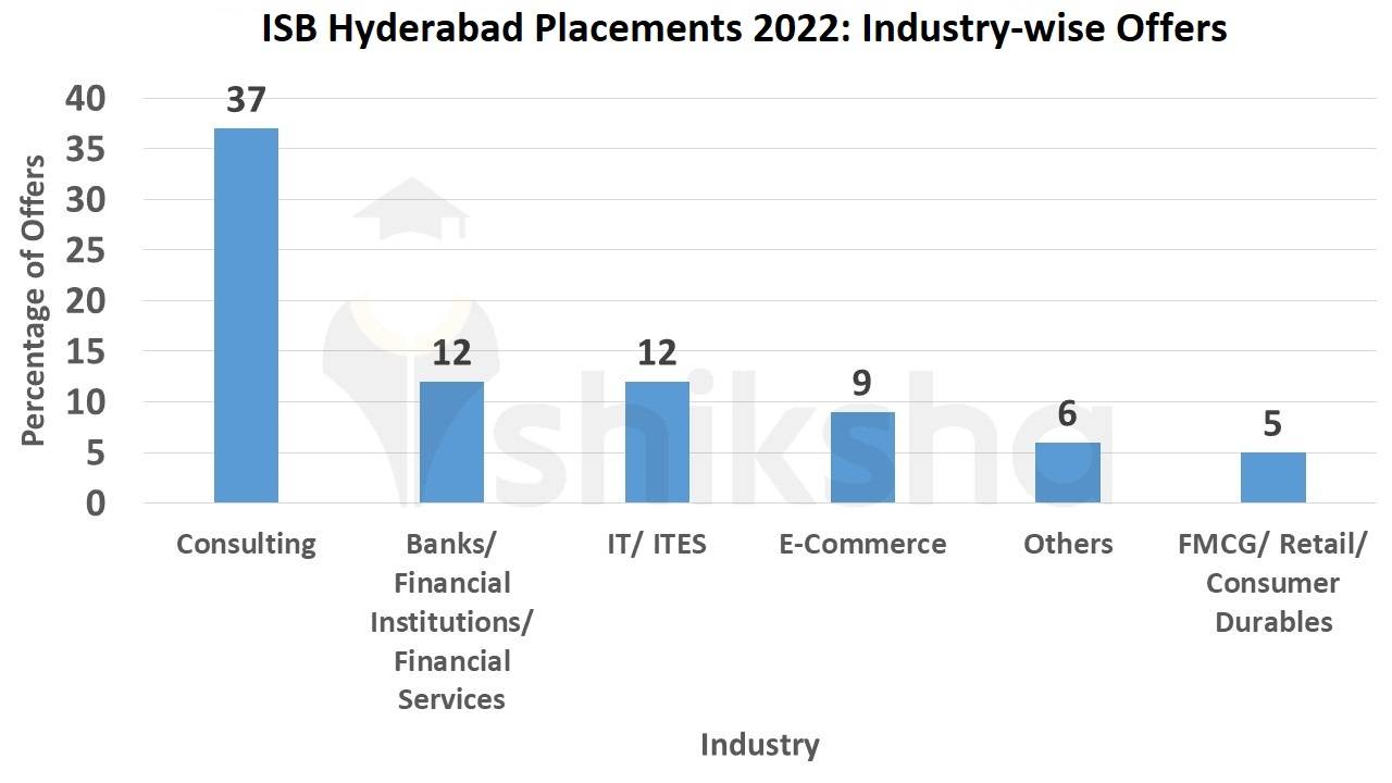 ISB Hyderabad Placements 2022: Average Package, Offers Made, Top Companies