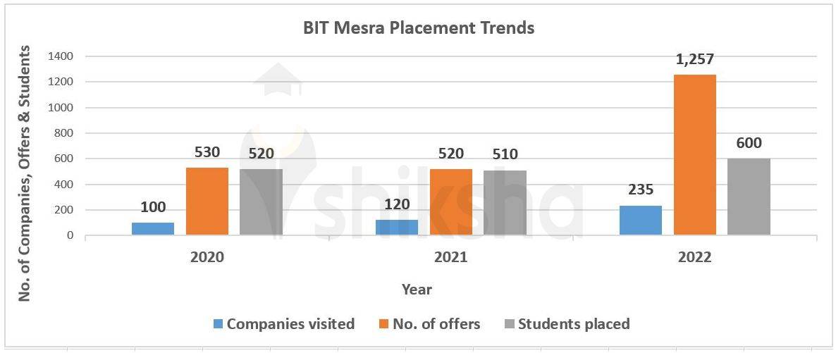 BIT Mesra Placements 2022: Average Package, Highest Package, Top Recruiters