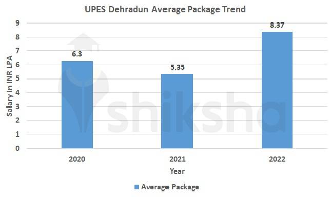UPES Dehradun Placements 2022: Average Package, Highest Package, Top Companies